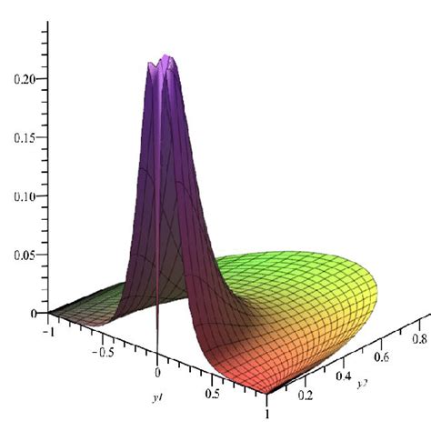 Differences Between Covariance Functions In 2 3 And 5 1 Download Scientific Diagram
