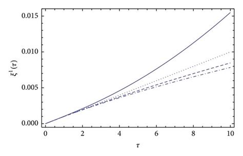 Time Variations Of The Deviation Vector Components ξ 1 A And ξ 2 B