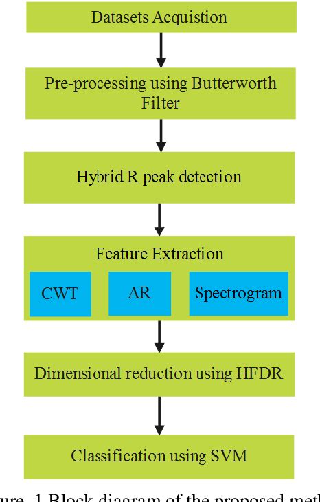 Figure 1 From A Hybrid Feature Dimension Reduction And Svm For A Classification Of Heart Rate