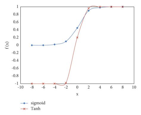Sigmoid And Tanh Function Model Download Scientific Diagram