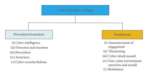Cyber Deterrence Strategy Methods And Techniques Download Scientific Diagram