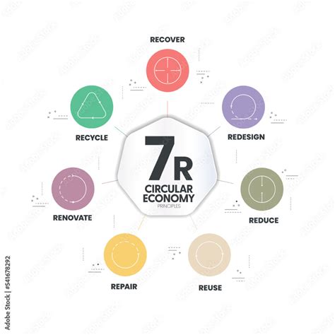 7R Circular Economy Principles Concept For Economic Sustainability Of