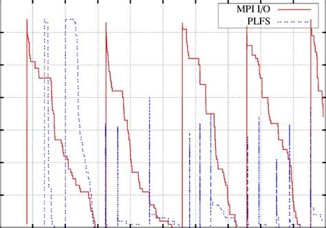 Concurrent POSIX Write Calls For BT IO Through MPI IO And PLFS