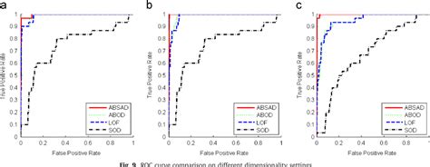 Figure 9 From An Angle Based Subspace Anomaly Detection Approach To High Dimensional Data With