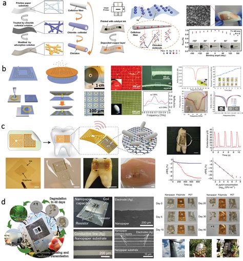 Wireless Communication Devices Based On Different Kinds Of Bio‐origin