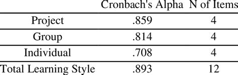 Pilot Test Reliability Statistics Download Table