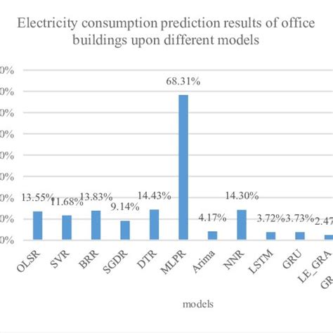 MAPEs Of Electricity Consumption Prediction Results Of Office Buildings Download Scientific