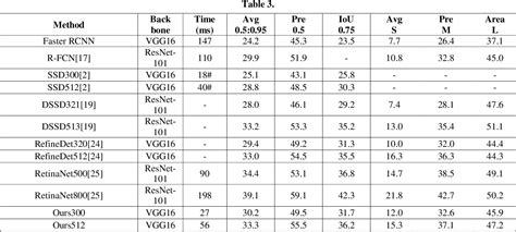 Table 3 From Attention Based Feature Pyramid Network For Object