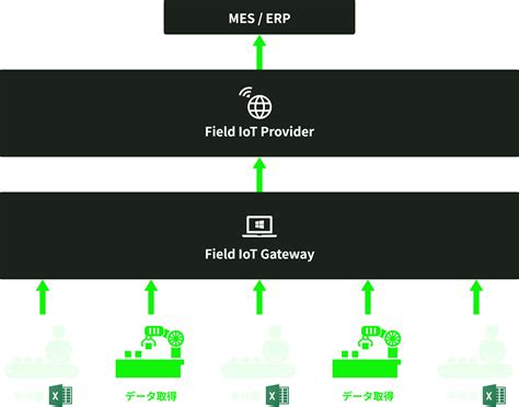 設備そのまま、ノーコードでデータ収集。工場dxを完全サポート Field Iot Gateway Opc Ua Server Field Iot Provider Opc Ua Client
