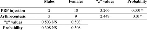 Frequency Distribution Of Sex In Both Groups Download Scientific Diagram