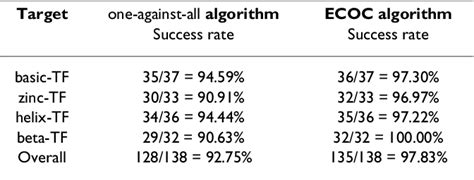 Table 3 From The Combination Approach Of Svm And Ecoc For Powerful