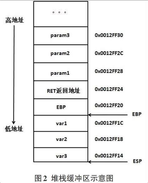 缓冲区溢出攻击原理及ShellCode的构造 参考网