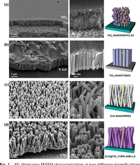 Figure 1 From Comparison Of Photocatalytic And Transport Properties Of Tio2 And Zno
