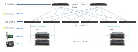 high performance data center network solution naddod solution