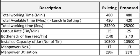 Optimizing Production Efficiency And Workforce Utilization In Edible Oil Tin Manufacturing