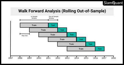 Walk Forward Analysis และความเสถียรยั่งยืนของระบบการลงทุน Siamquant