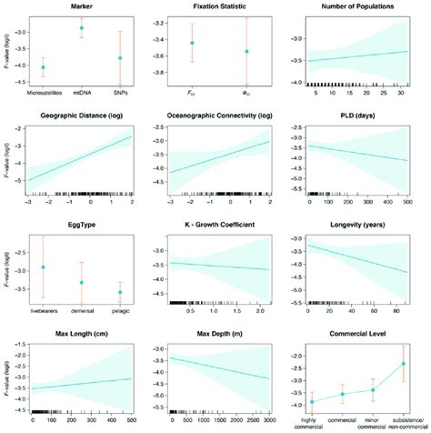 Effect Plots Of All Fixed Factors Included In The Normally Distributed Download Scientific