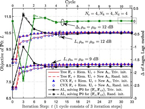 Figure 5 From Precoding Design For Correlated Mimo Af Relay Networks