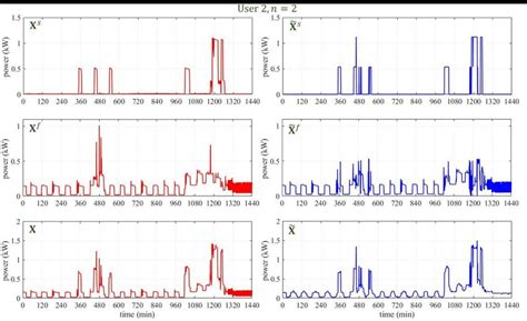 Energy consumption of user on day í µí The real loads red Download Scientific Diagram