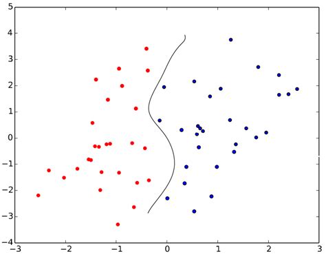 Activation Functions Adding Non Linearity Inside The Iot