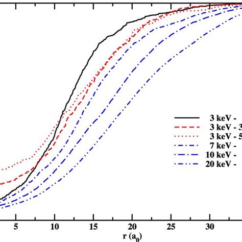 Sia Sia Integrated Pair Distance Correlation Functions For Several Pka Download Scientific