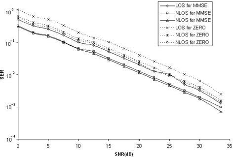 SER Vs SNR Plot For BPSK Modulation On Channel SUI 3 At FFT 1024 Download Scientific Diagram
