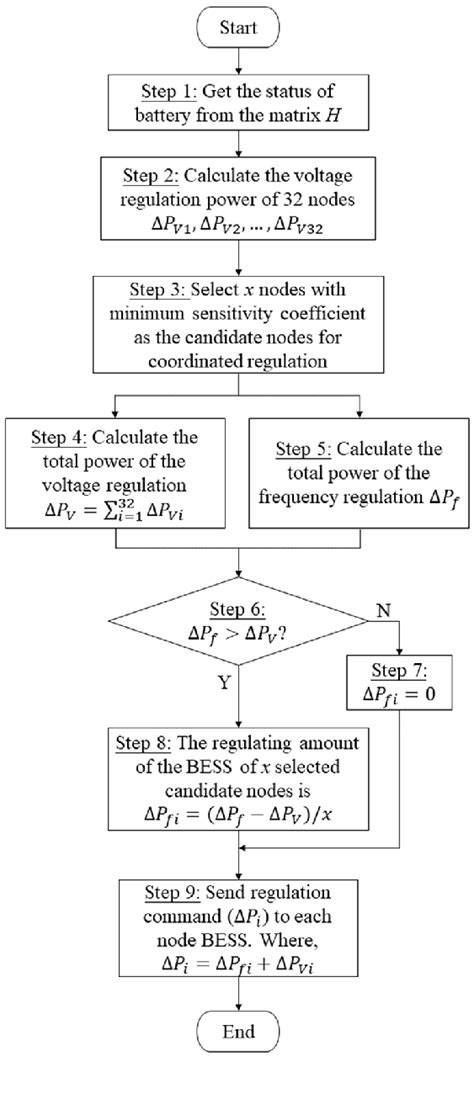 Battery Energy Storage Systems Bess Coordination Control Algorithm