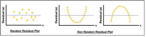Residual Plot Definition And Meaning Statistics Mba Skool