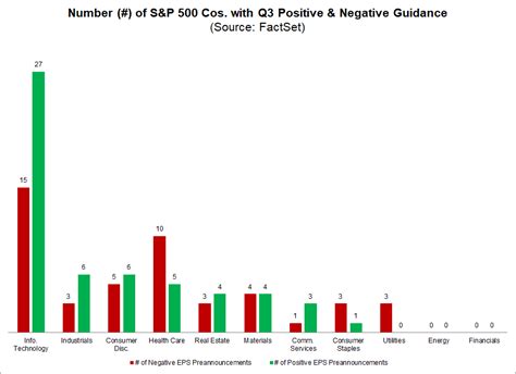 More Sandp 500 Companies Issuing Positive Eps Guidance For Record 5th Straight Quarter For Q3