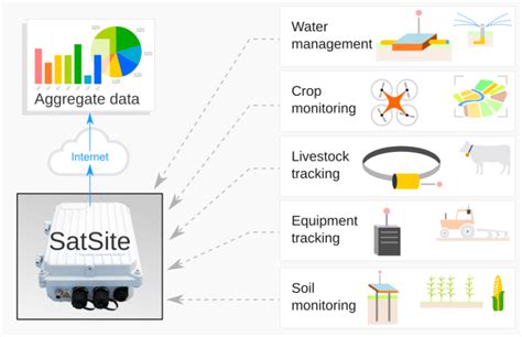 Iot Farming Yatebts In The Age Of Iot