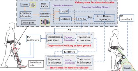 Figure 1 From Vision Locomotion Coordination Control For A Powered Lower Limb Prosthesis Using
