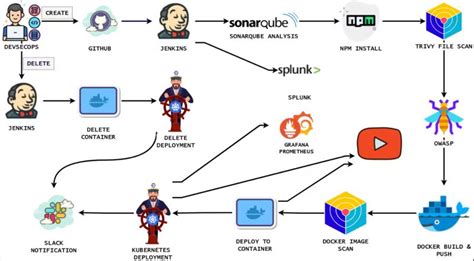 Michael Nk Owusu Afari On Linkedin Devops Jenkins Devsecops
