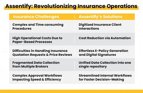 Assentify On Linkedin Insurancetech Innovation Customerexperience