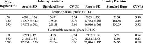 Measurement Of Intrainterday Precision Of Pt For The Routine Download Scientific Diagram