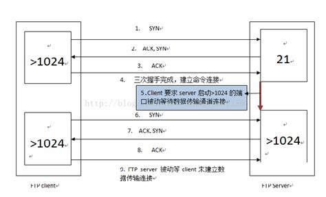 ftp 主动模式（port）和被动模式（pasv） csdn博客