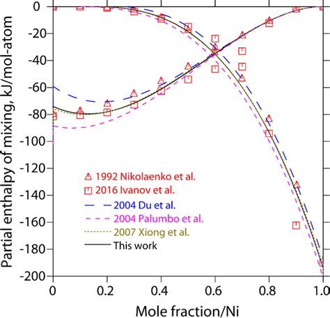 The Calculated Partial Enthalpy Of Mixing Of The Liquid Ce Ni Alloys At