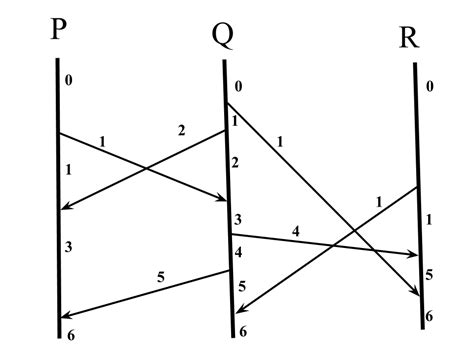 What Are Lamport Timestamps