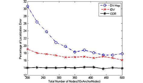 Percentage Of Localization Error Versus Total Number Of Nodes With No Download Scientific