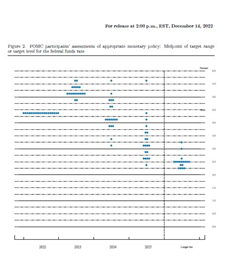 Nick Timiraos On Twitter FOMC 50 Basis Point Increase Approved No Changes To Statement Most