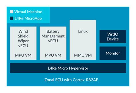 enabling flexible sdv software architectures automotive blog arm