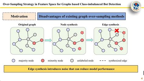 Shp5080 Over Sampling Strategy In Feature Space For Graphs Based