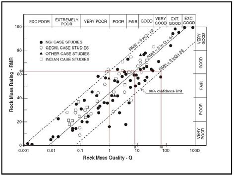 ‏co Relation Between Between Rock Mass Classifications‏ ‏shaloo Puri‏