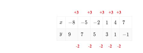Does The Table Of Values At Right Represent A Linear Relatio Quizlet