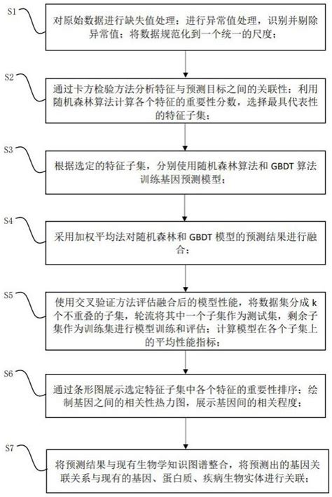 一种基因预测过程中数据分析方法