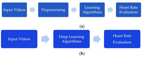 functional diagram of learning based methods a the supervised method