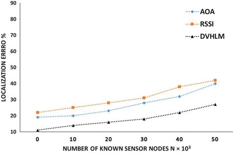 Localization Error With Shadowing Effect Download Scientific Diagram