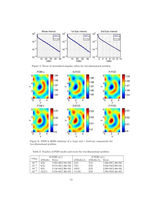 Reduced Order Modelling Of Nonlinear Cross Diffusion Systems Deepai