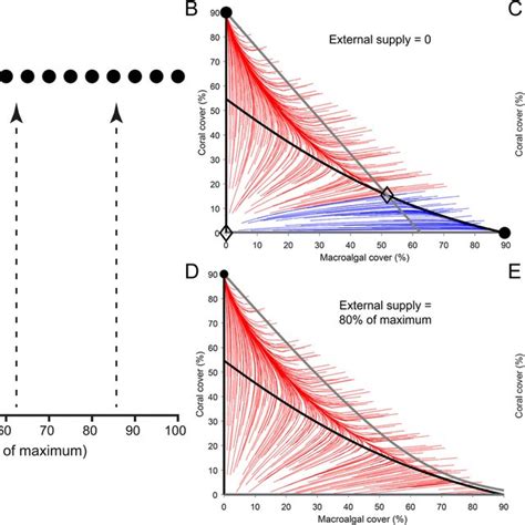 Non Linear Dynamics In A Coral Reef Model A Hysteresis Diagram Download Scientific Diagram