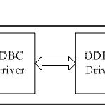 Figure No The Relationship Application Jdbc Odbc Database Download Scientific Diagram