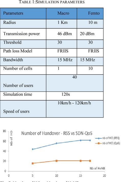 Table 1 From Sdn Based Vertical Handover Decision Scheme For 5g Networks Semantic Scholar